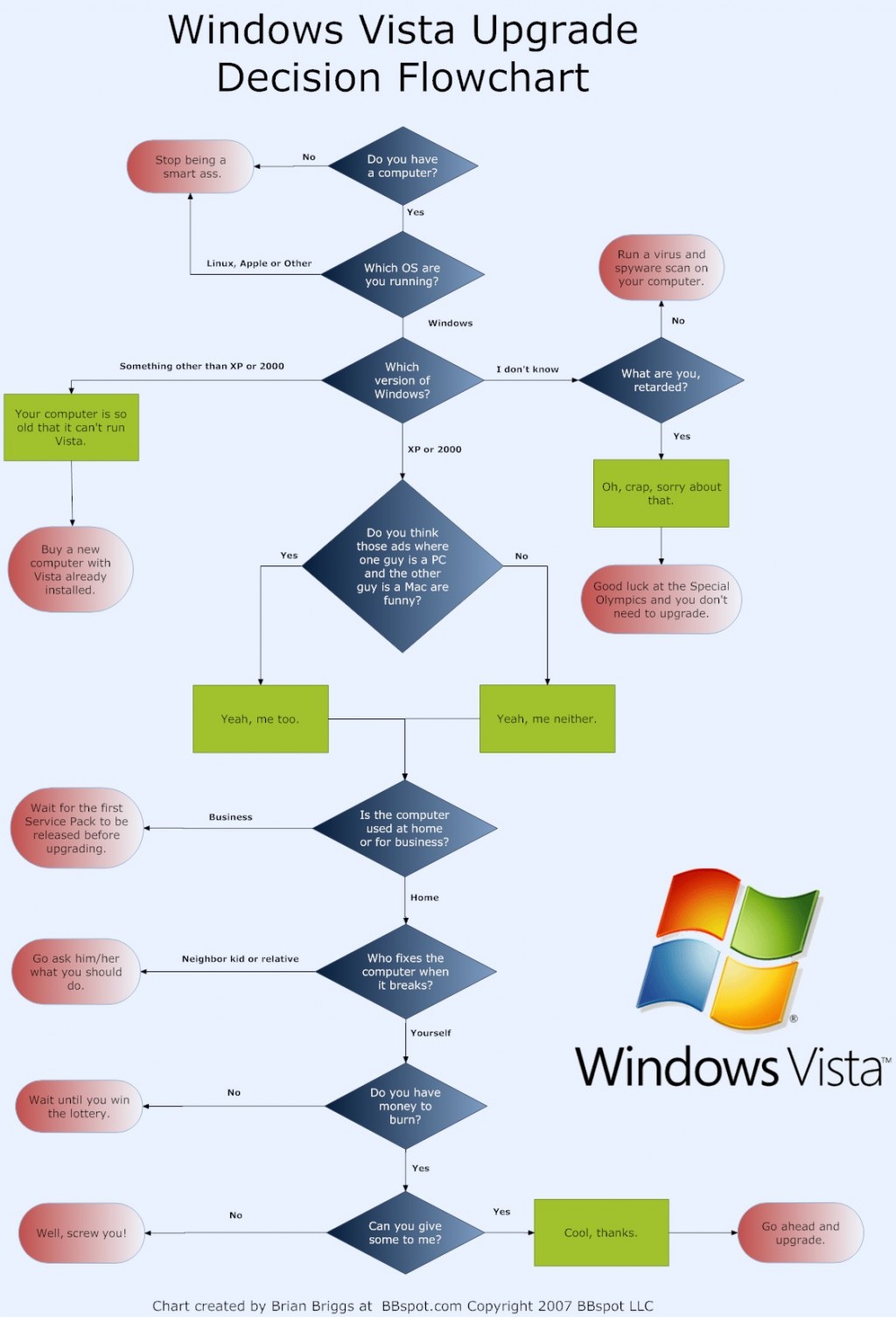 Windows Vista Upgrade Decision Flowchart - Tech Journey
