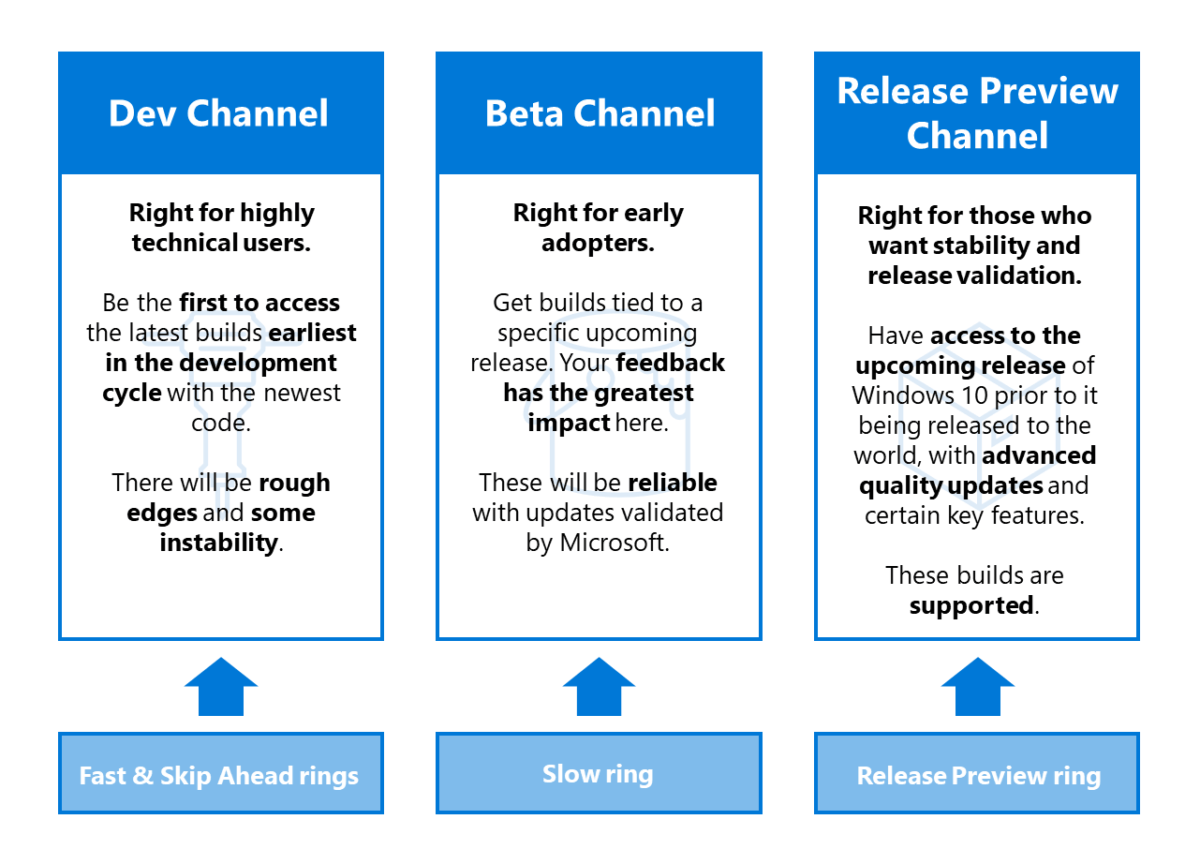 Windows Insider Channels (Dev, Beta & Release Preview) to Replace Rings ...